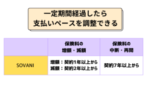 【NISAと比較】ソニー生命「SOVANI」のデメリットや評判・口コミを徹底解説！ | 現役FPの保険ぶっちゃけROOM