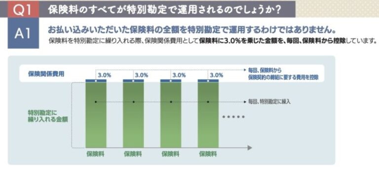 【NISAと比較】ソニー生命「SOVANI」のデメリットや評判・口コミを徹底解説！ | 現役FPの保険ぶっちゃけROOM